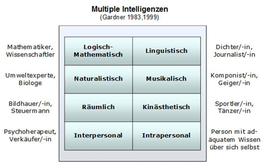 INTELLIGENZ gleich INTELLIGENZ ? • W I L R A M * ALOHA-GOLF-Marbella